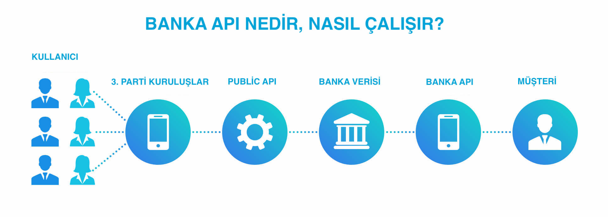 Api Nedir | Uygulama Programlama Arayüzü Nasıl Çalışır? - Obifin